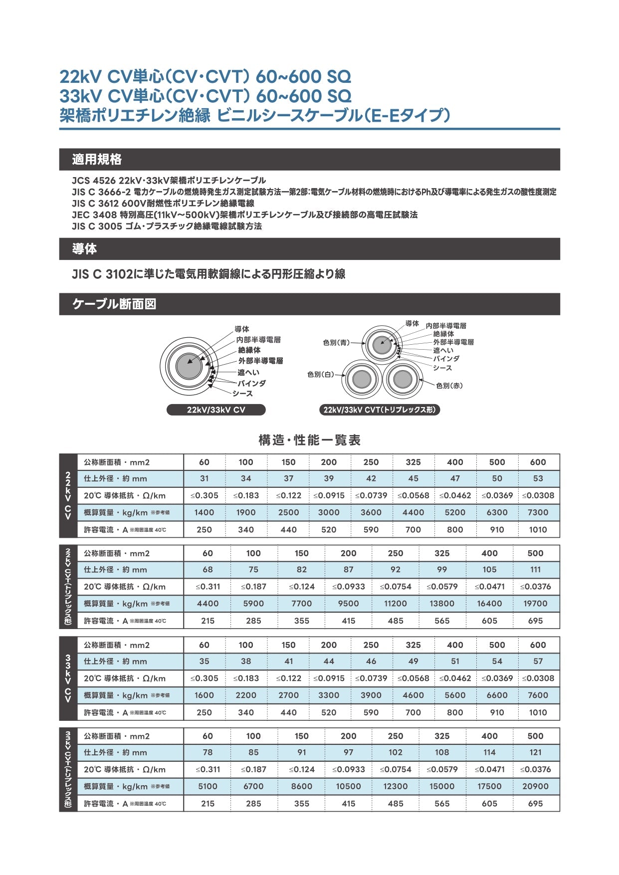 CVTケーブル【特高圧 33kV】 100m – GBPダイレクト｜太陽光発電・再エネ部材のメーカー直販